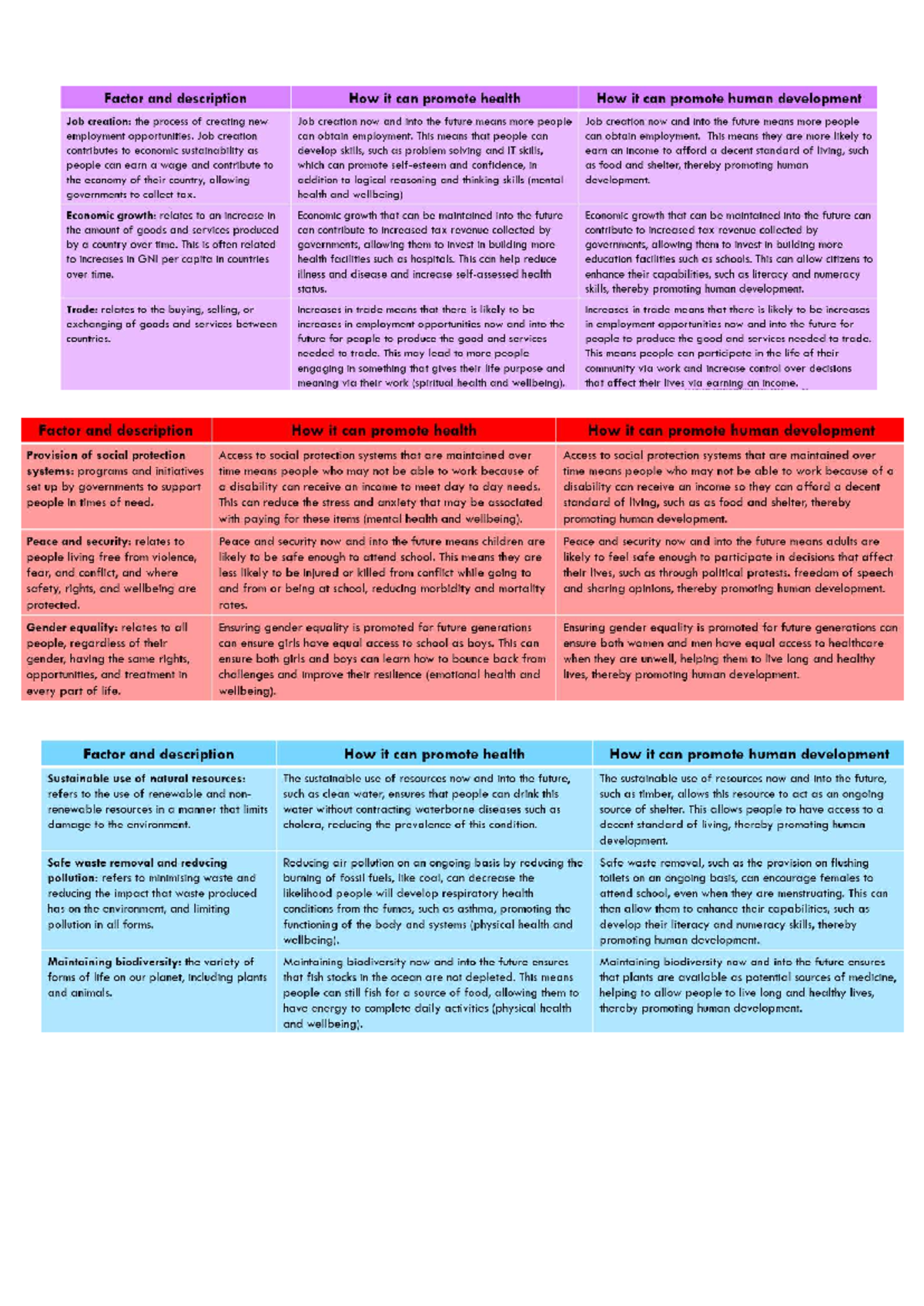 HHD Unit 4 AOS1 1B: Factors Promoting Health & Human Development - Studocu