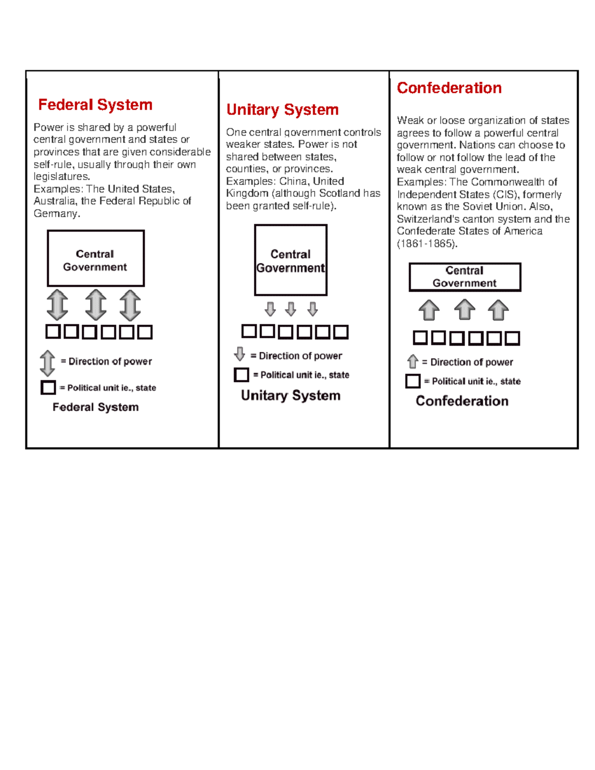 Political Systems Explained: Federal, Unitary, and Confederation - Studocu