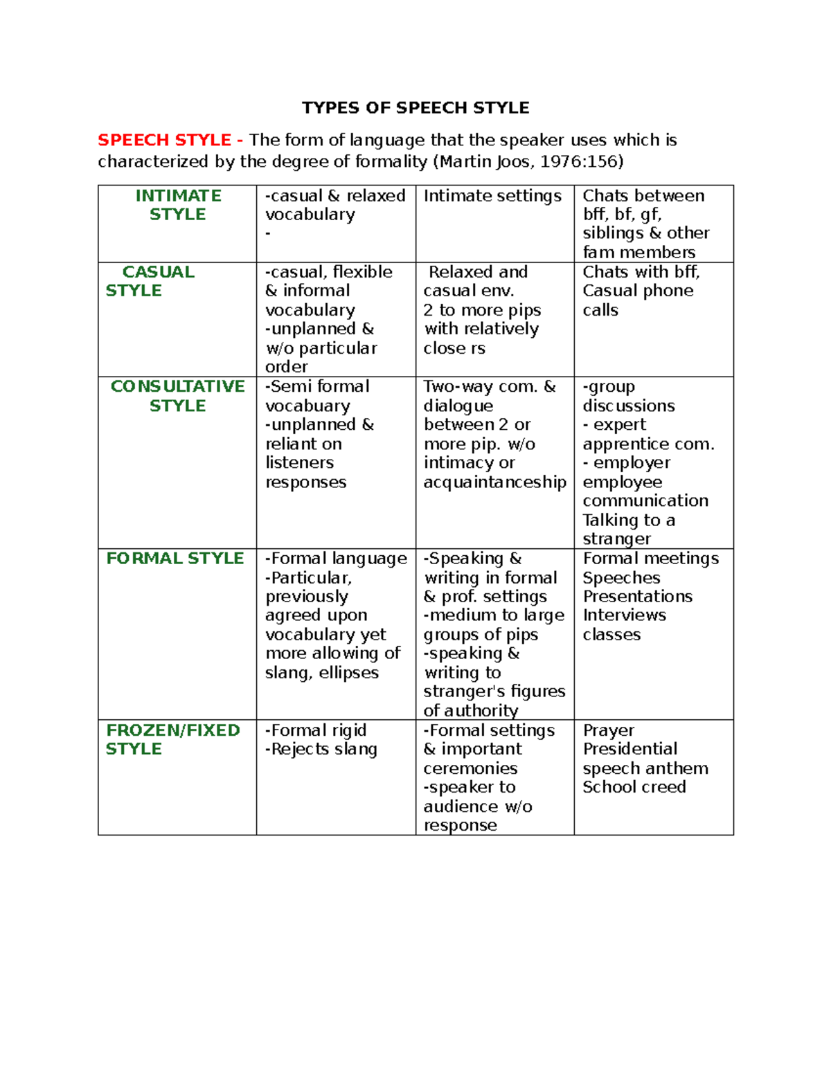 TYPES OF SPEECH STYLES: A Comprehensive Overview - Studocu