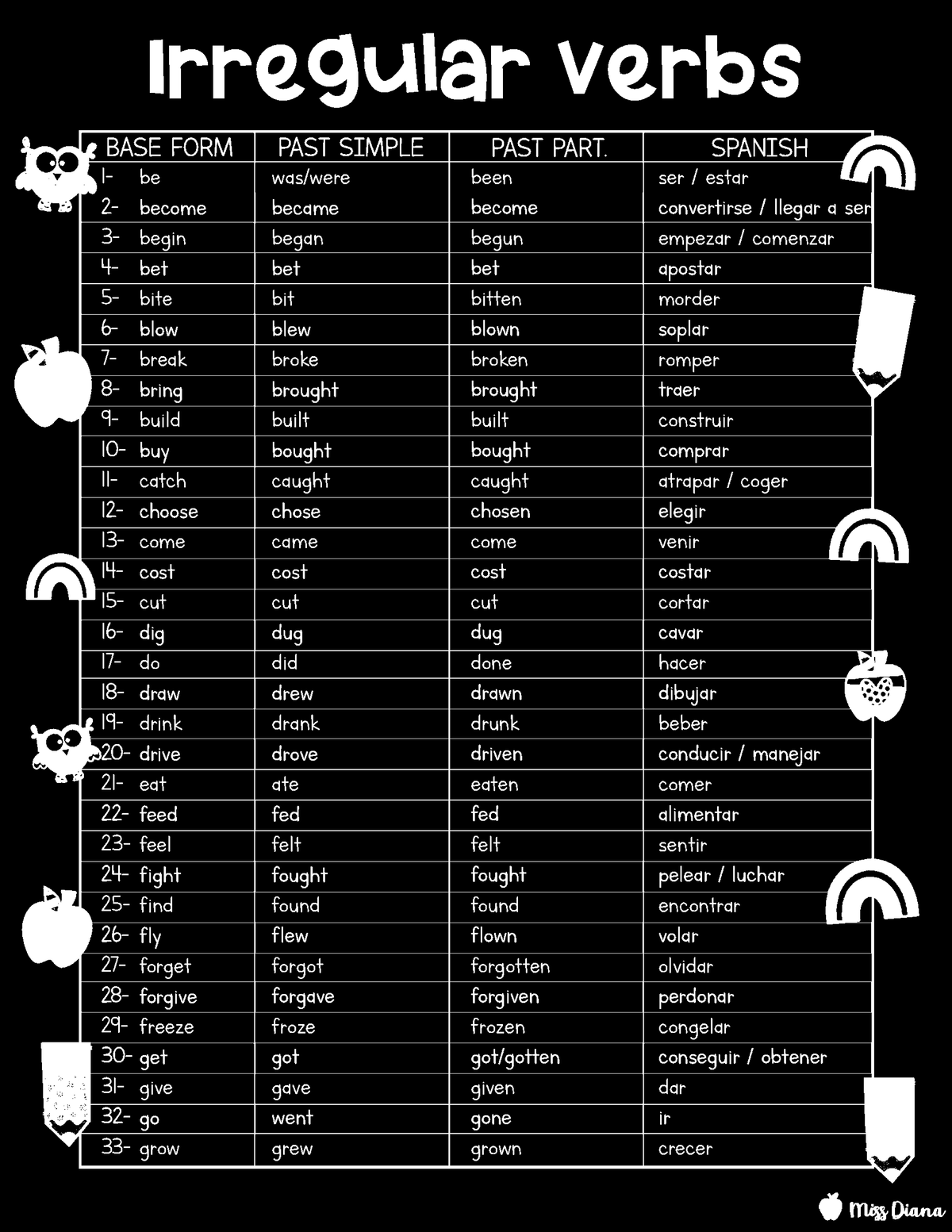 Irregular Verbs: Base Form, Past Simple, and Past Participle - Studocu