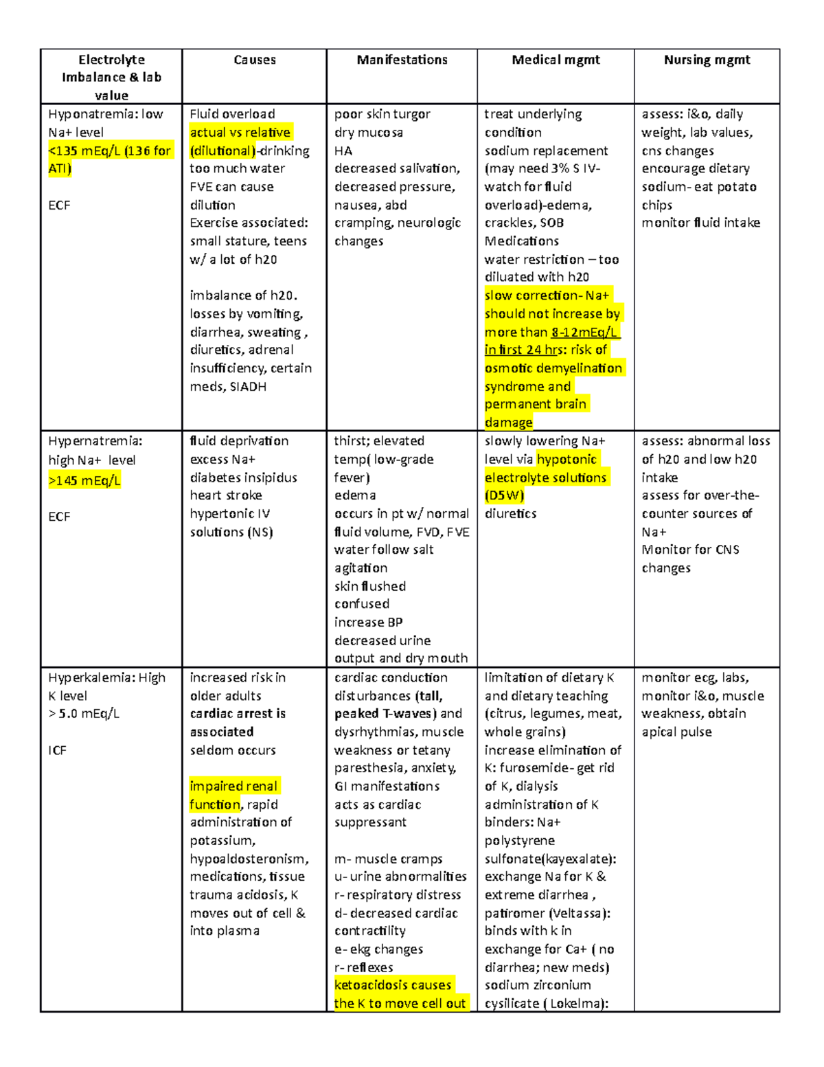 Electrolyte Imbalance Table blank-1 - Electrolyte Imbalance & lab value Causes Manifestations ...