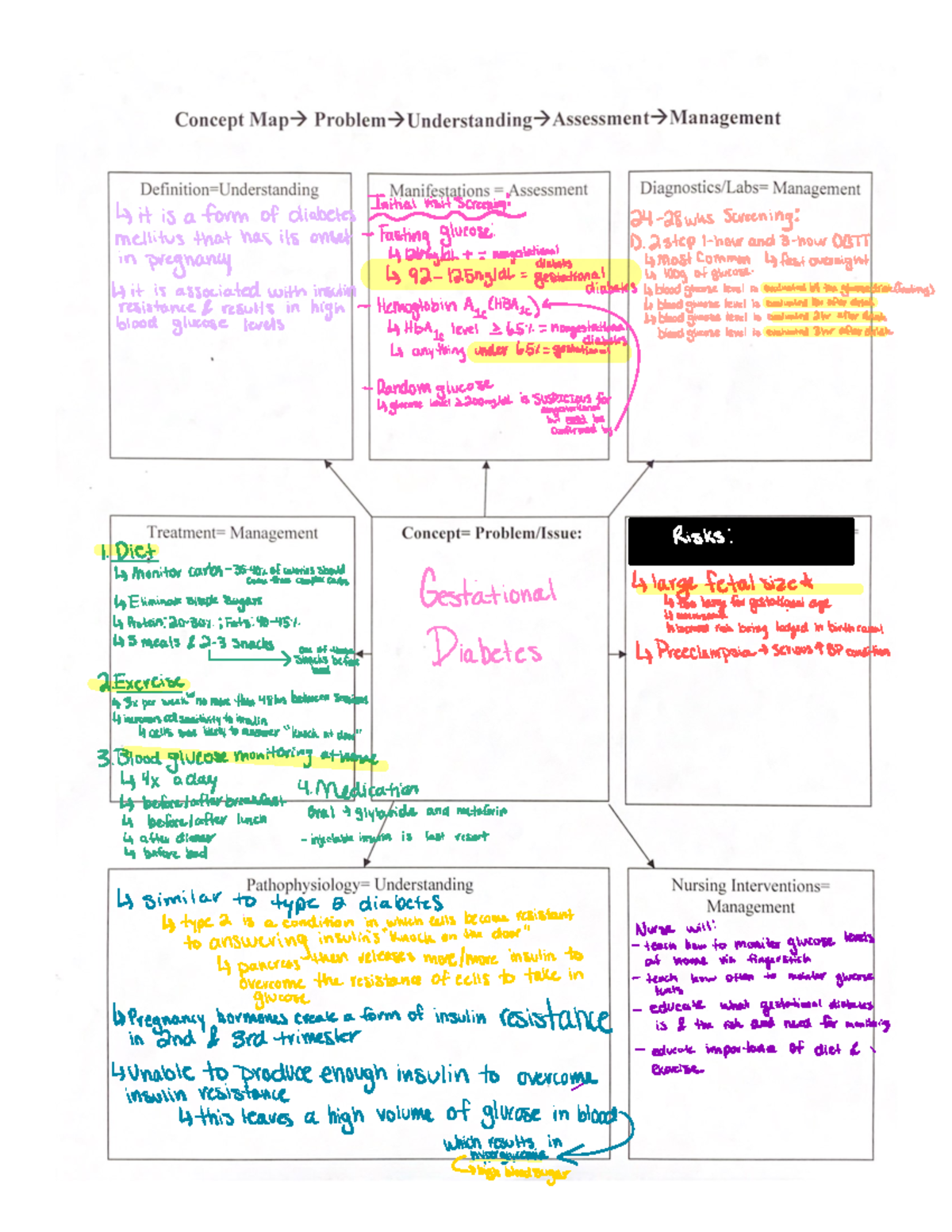 Concept Map Gestational Diabetes - Initial visit screening: it is a ...