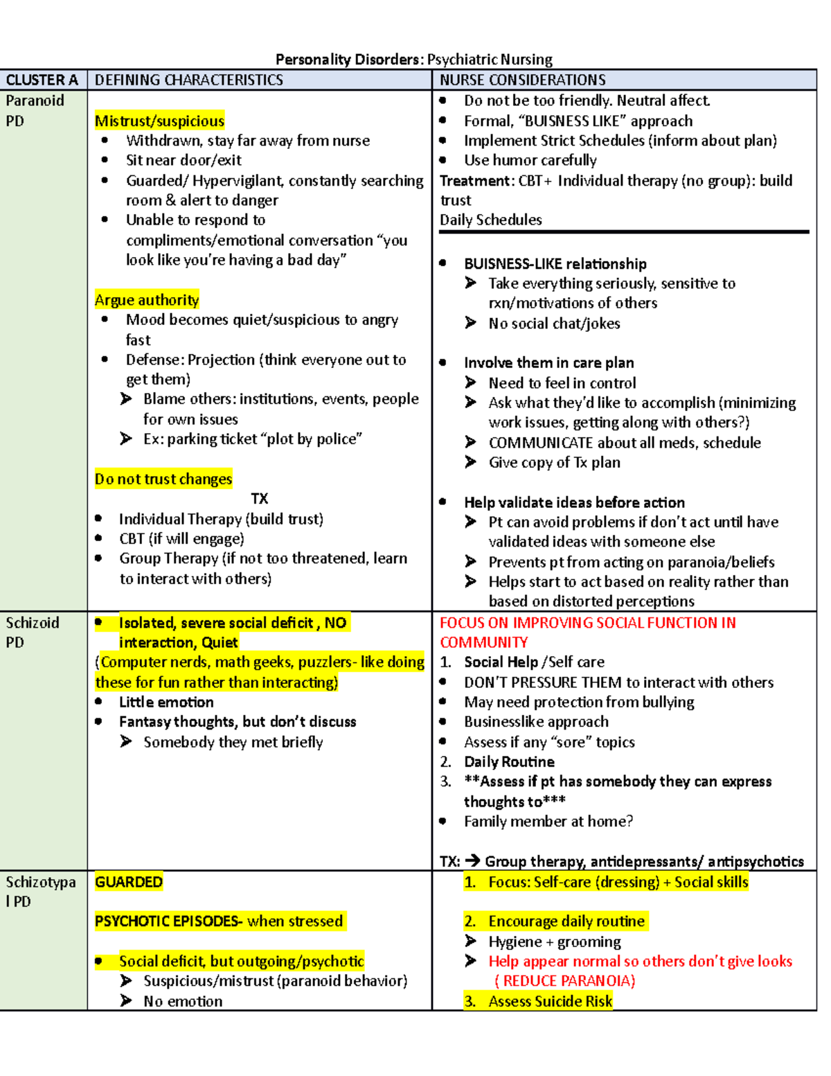 Psychiatric Nursing Study Guide for Personality Disorders: Clusters A ...