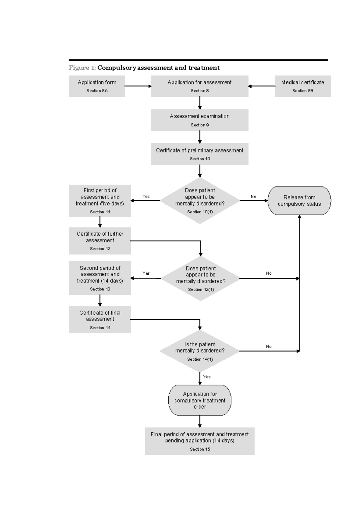 Mental Health Act Flowcharts: Assessments & Treatment Procedures - Studocu