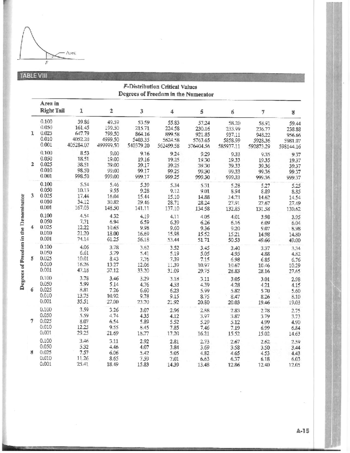 F Distribution Tables: Area F Critical Values & Degrees of Freedom ...