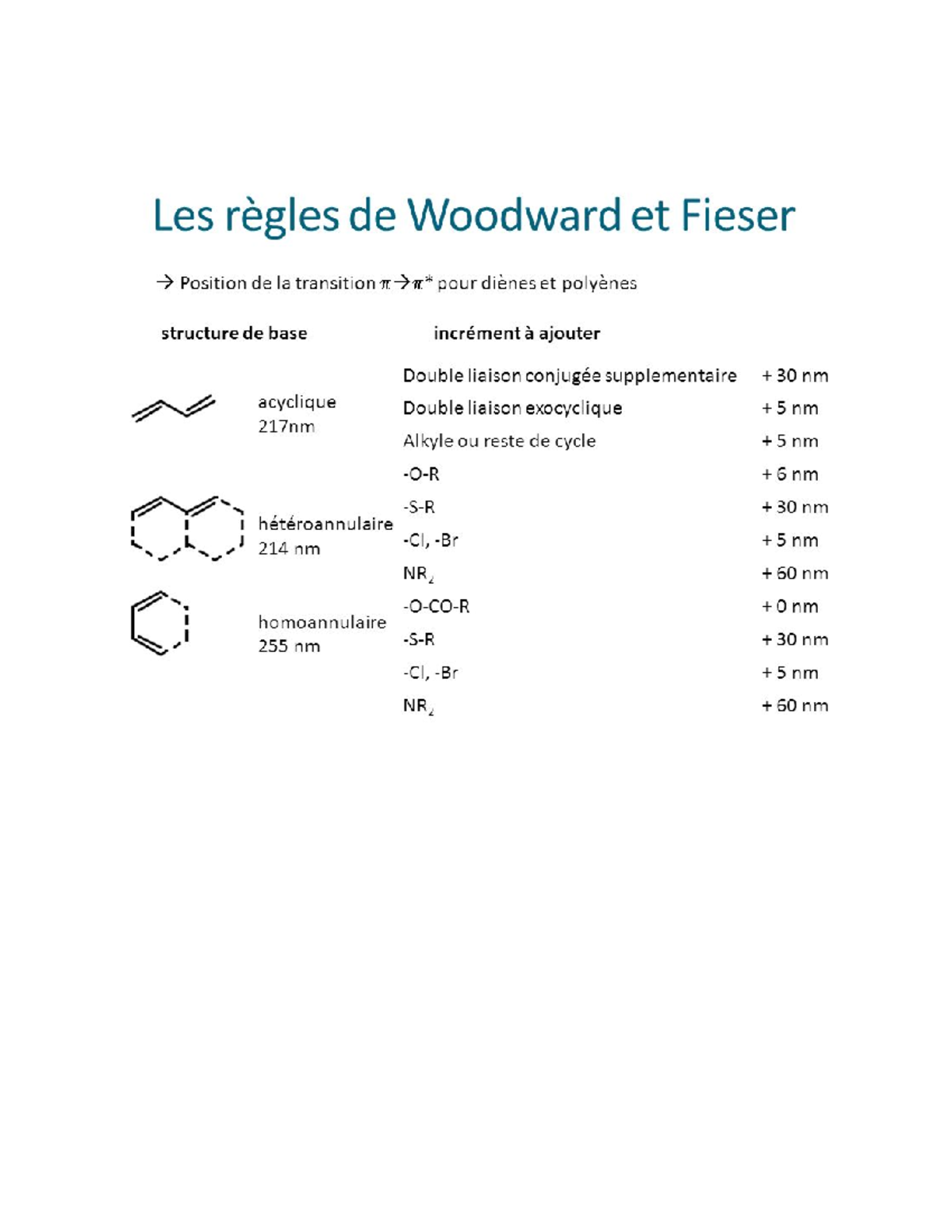 Les règles de Woodward et Fieser : Analyse des transitions pour dienes ...