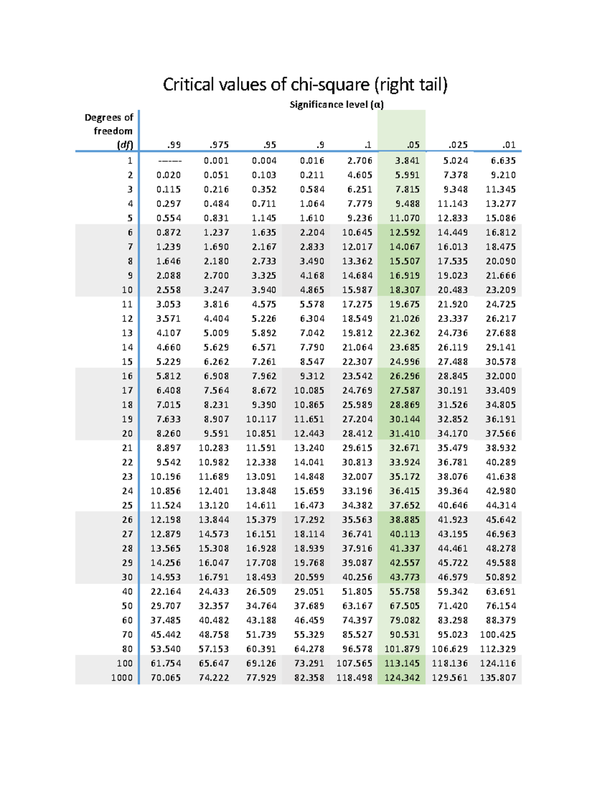 Critical Values for Chi-Squared Distribution (Table) - Studocu