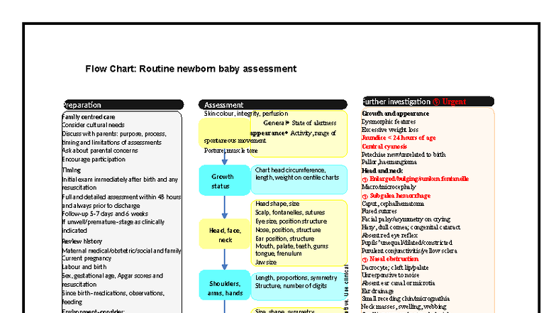 Neonatal assessment - PROCEDURE - Flow Chart: Routine newborn baby ...