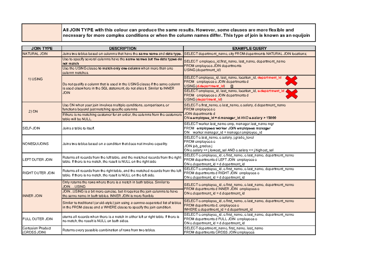 Lesson 6 - ICT501 - JOIN TYPE DESCRIPTION EXAMPLE QUERY NATURAL JOIN ...