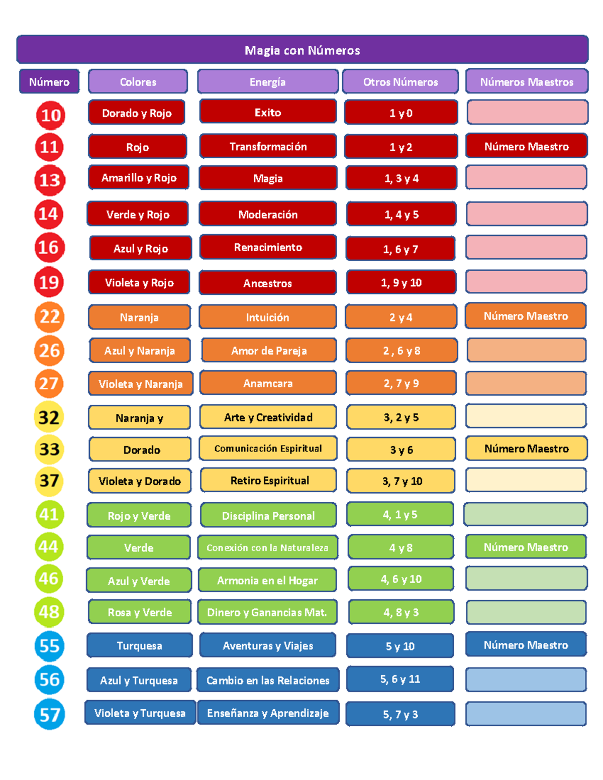 Magia con Números y Energías: Guía de Números Maestros - Studocu