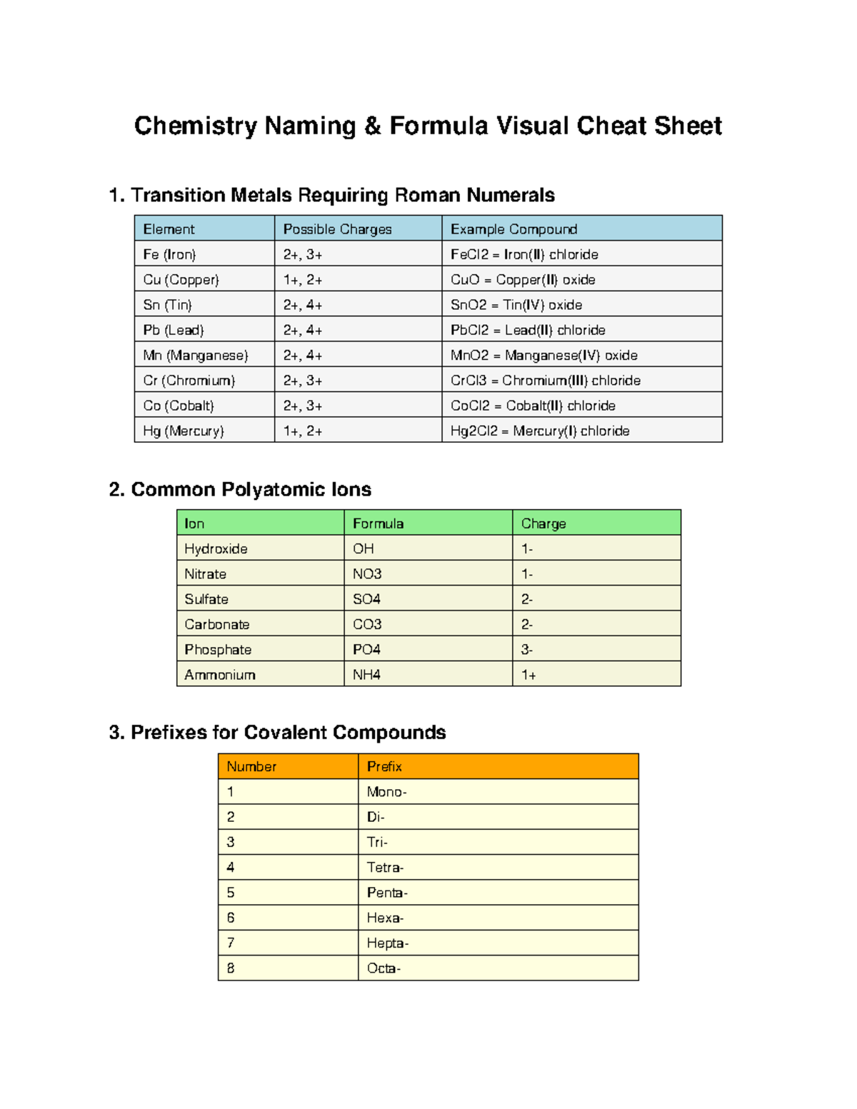 Chemistry Cheat Sheet: Naming & Formulas for Transition Metals - Studocu