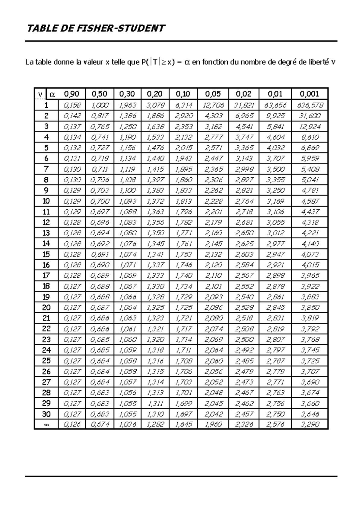 Tables de Fisher-Snedecor et χ - Statistiques (Point 5%) - Studocu