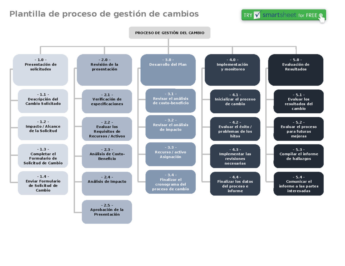 Plantilla de Proceso de Gestión de Cambios IC-27347 - Studocu