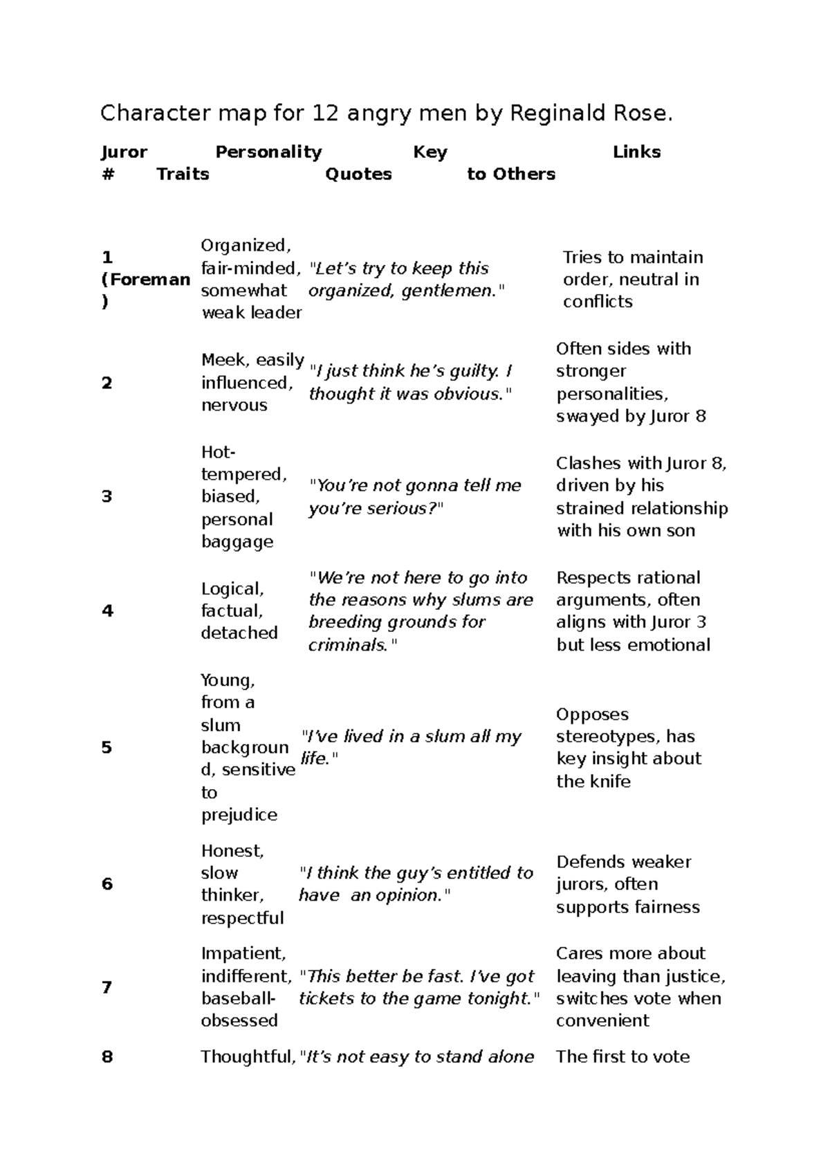 Character Map and Juror Analysis for 12 Angry Men (ENG 101) - Studocu
