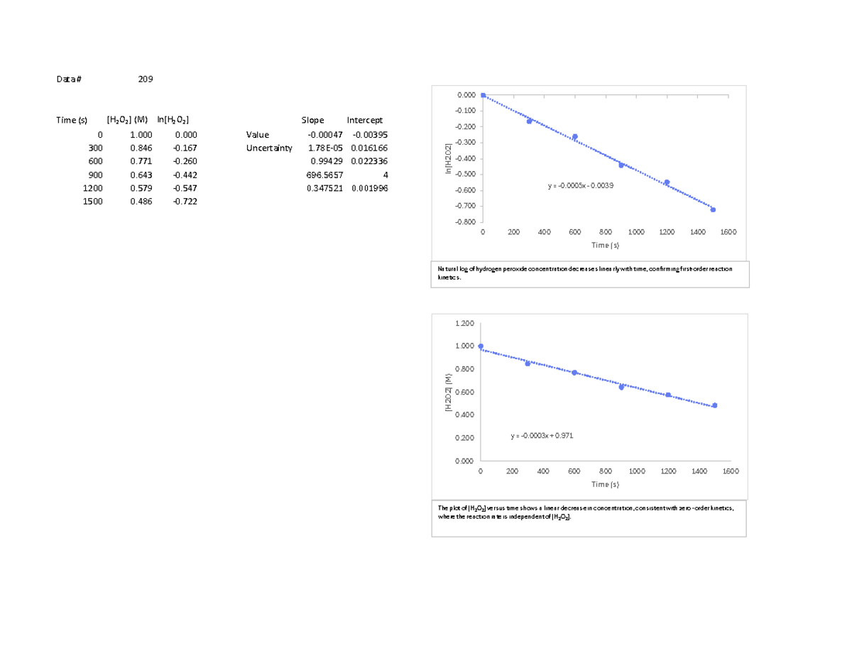 Data-Analysis-Lab-Data F25 - Data # 209 Time (s) [H 2 O 2 ] (M) ln[H 2 ...