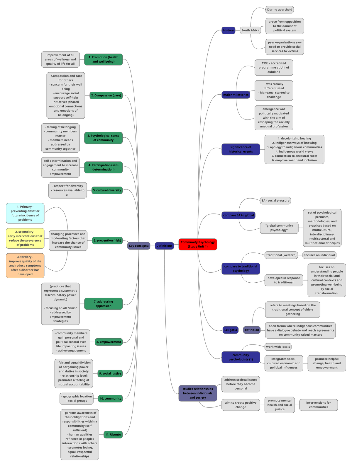 Community Psychology SU1 Mind Maps: Understanding Social Justice ...