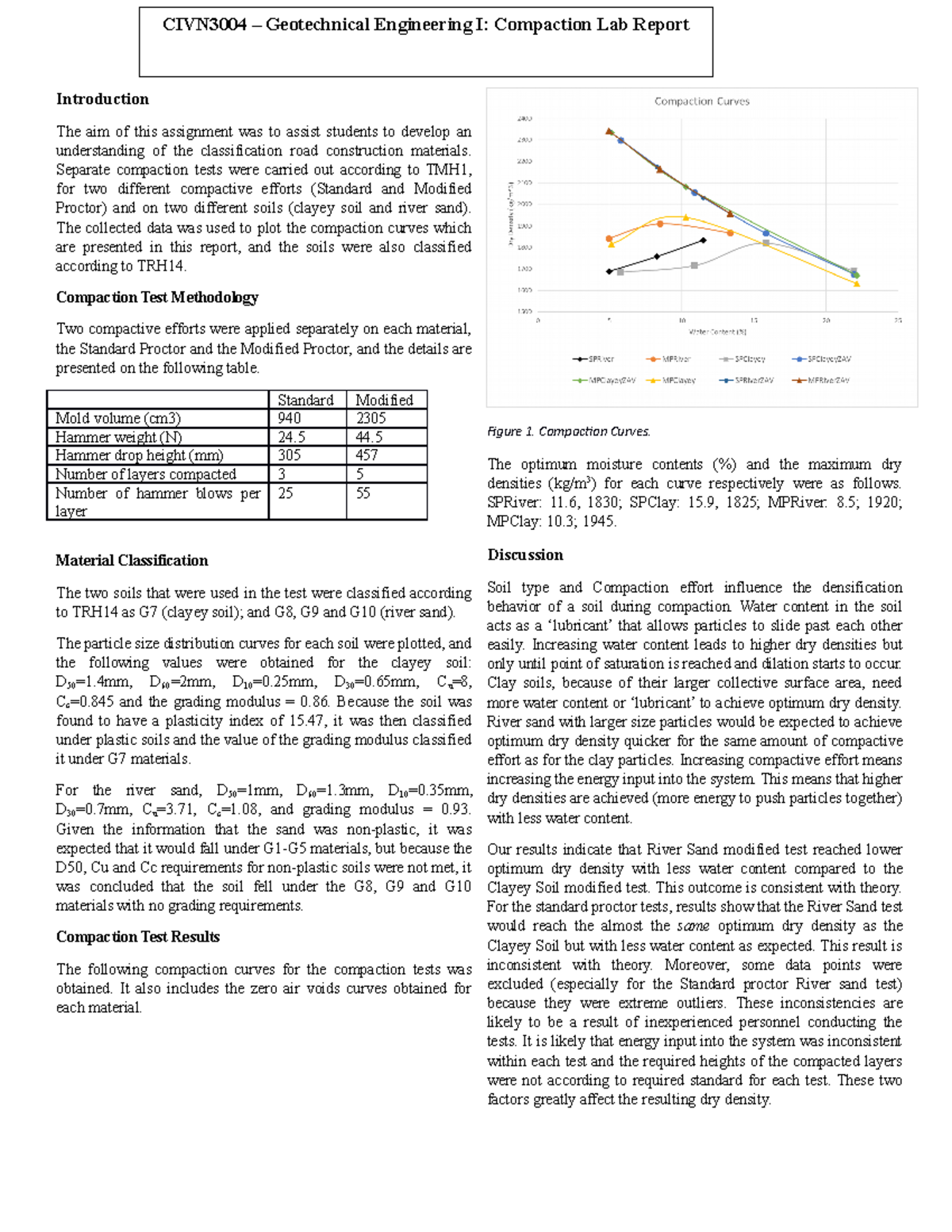 CIVN3004 – Compaction Lab Report: Insights on Soil Behavior - Studocu