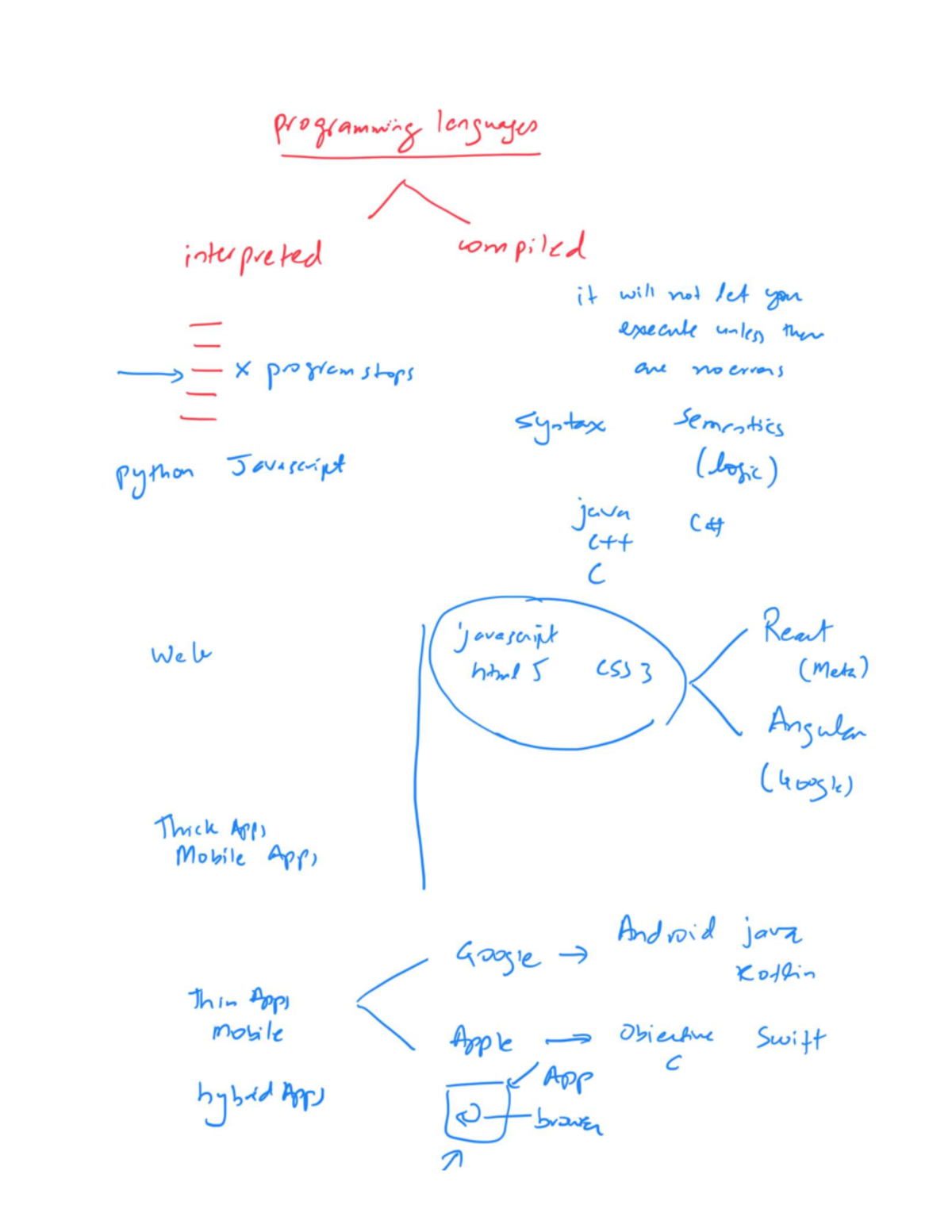 Programming Languages: Interpreted vs Compiled (CS101) - Studocu