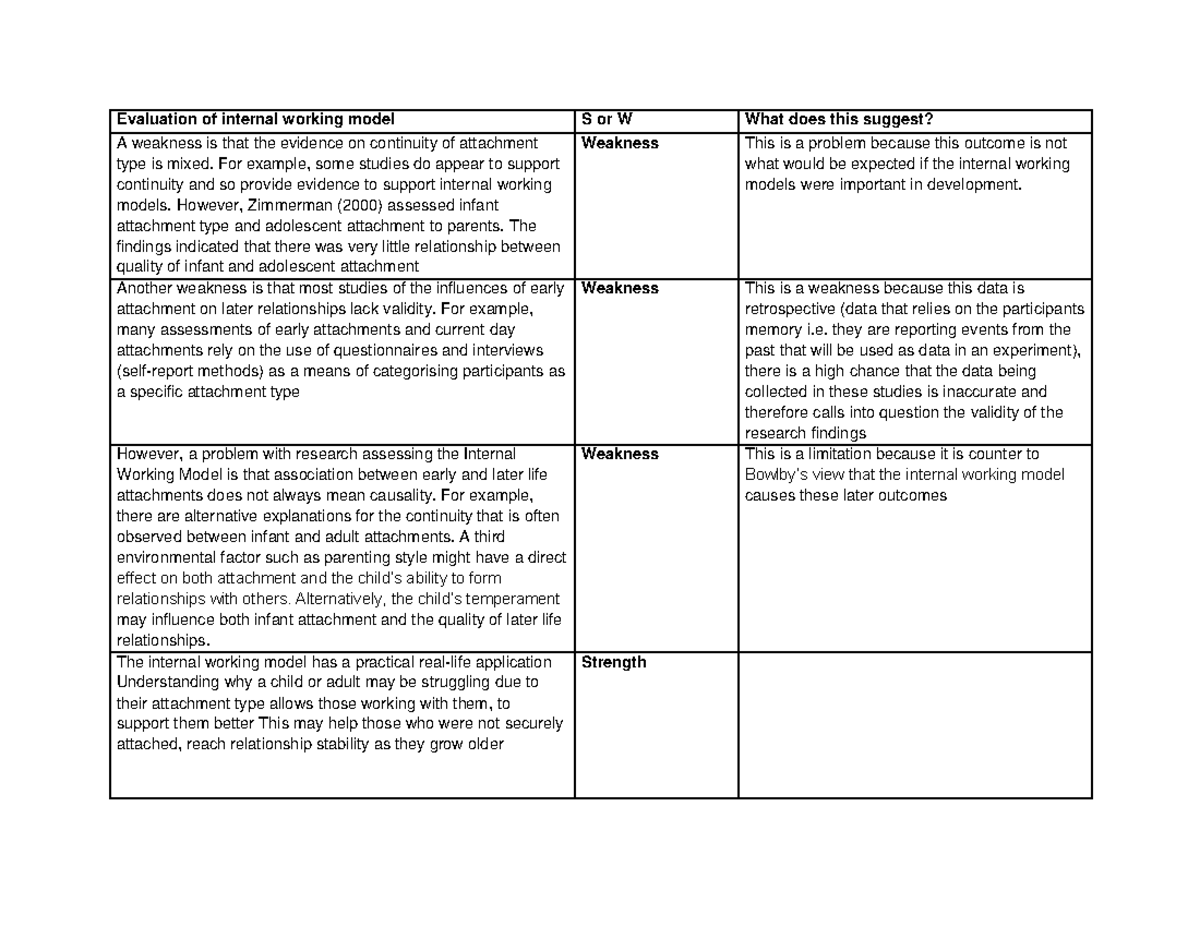 Evaluation of Internal Working Models: Strengths and Weaknesses - Studocu