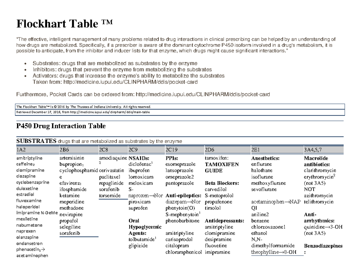 Flockhart Table: Understanding Drug Metabolism and Interactions - Studocu