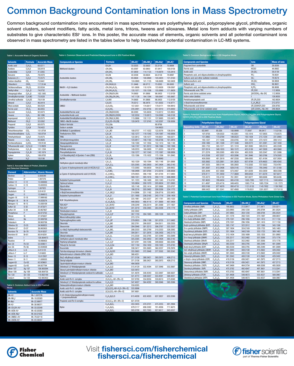 Common Background Contamination Ions in Mass Spectrometry - Visit ...