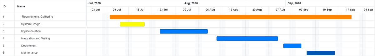 Gantt Chart - This is practical - Computer science - Jul, 2023 Aug ...