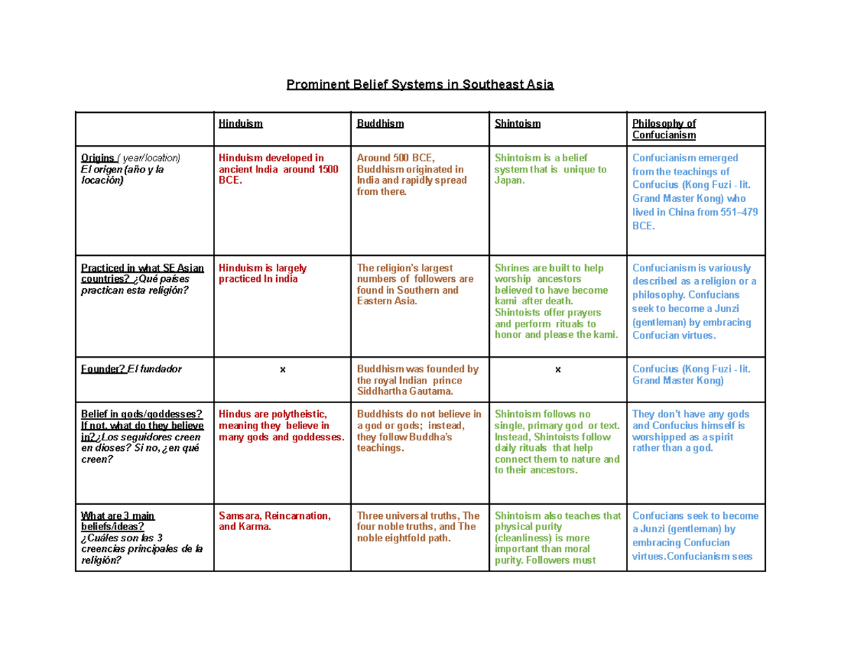 S.E. Asia Belief Systems Overview: Hinduism, Buddhism & More - Studocu