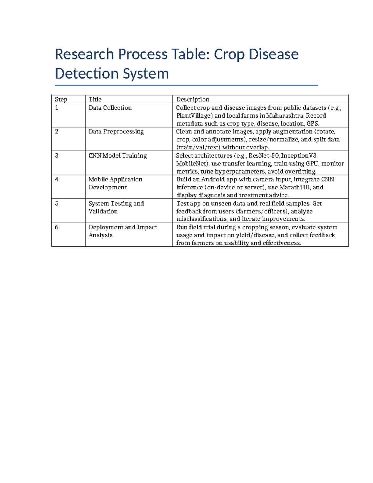 Research Process Table: Crop Disease Detection System Steps - Studocu