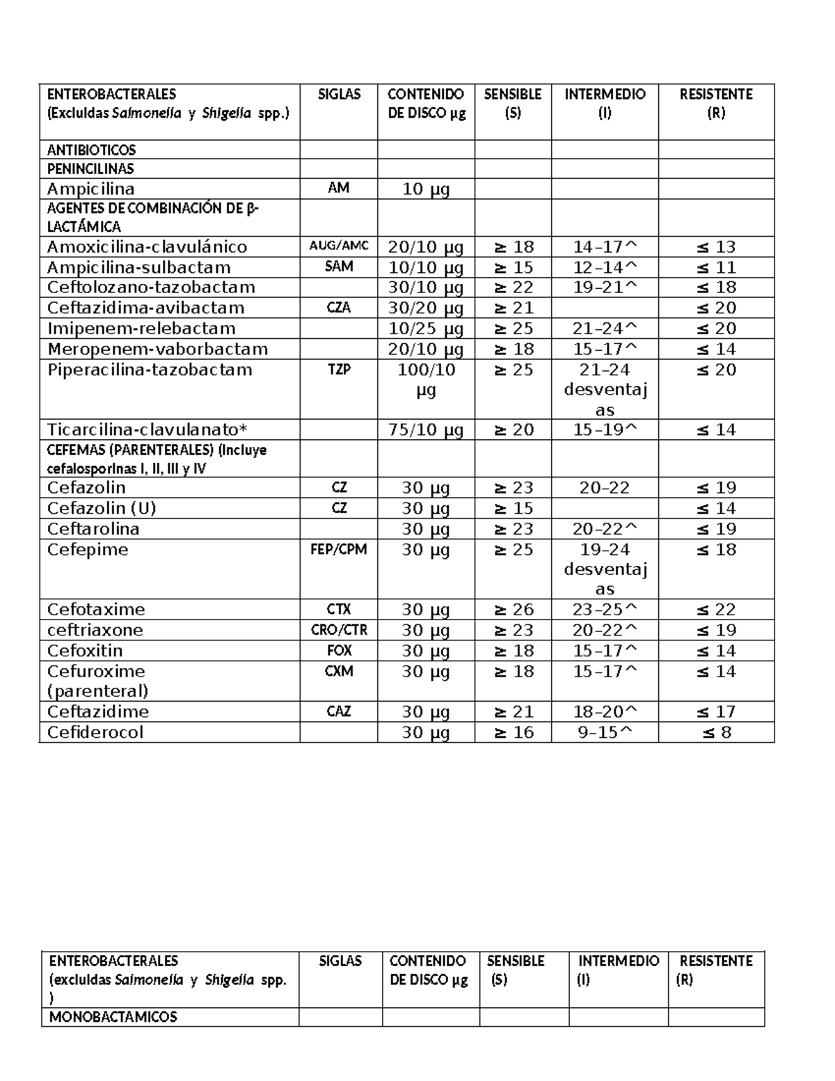 Tablas de Puntos de Corte para Enterobacterales - CLSI 2025 - Studocu