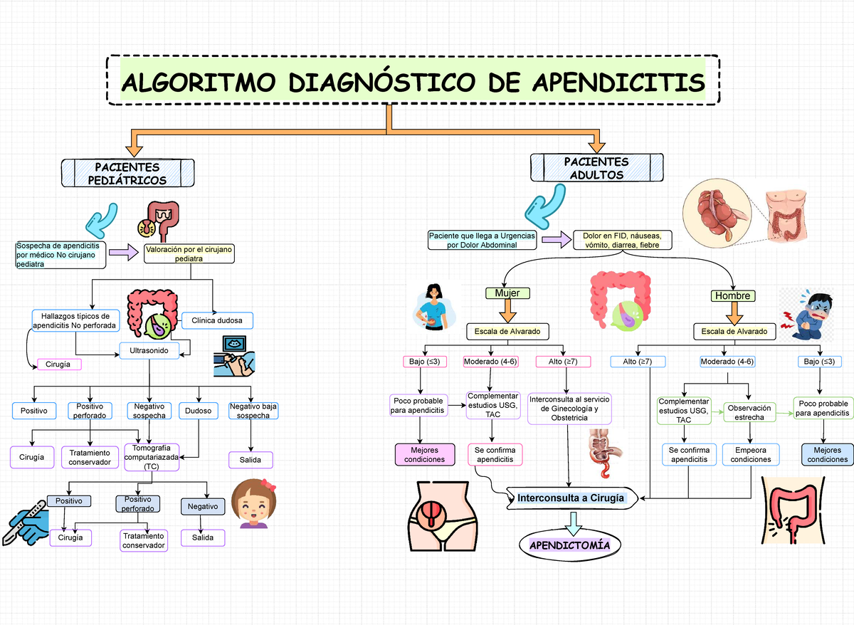 Algoritmo Diagnóstico de Apendicitis en Adultos y Pediátricos - Studocu