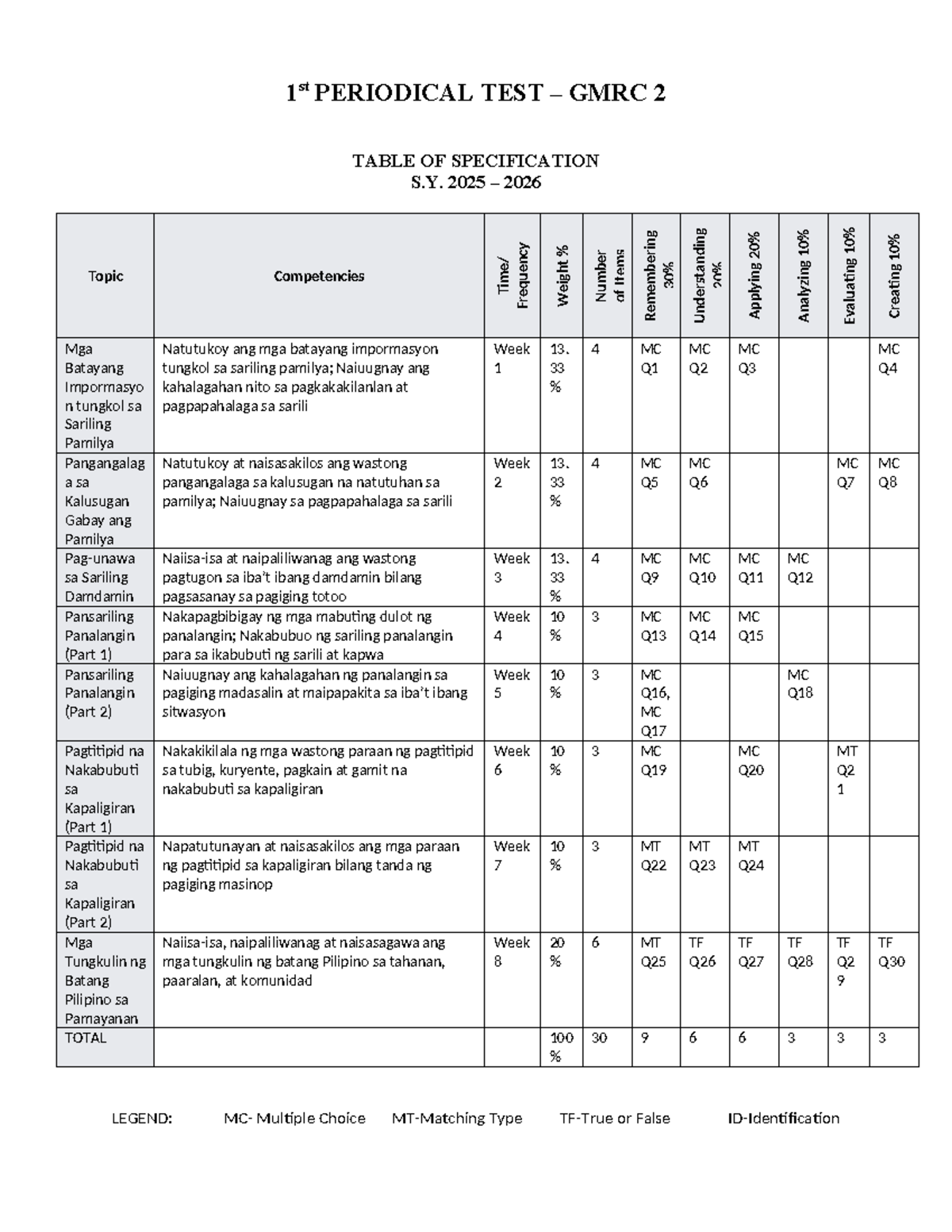 1st PERIODICAL TEST IN GMRC 2: Key to Correction and Competencies - Studocu