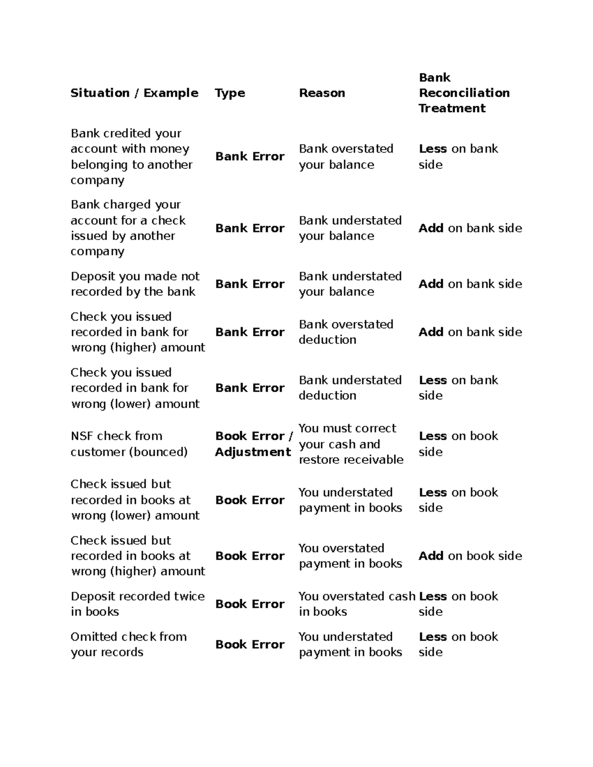 Bank Reconciliation Errors: Types & Treatments - Studocu