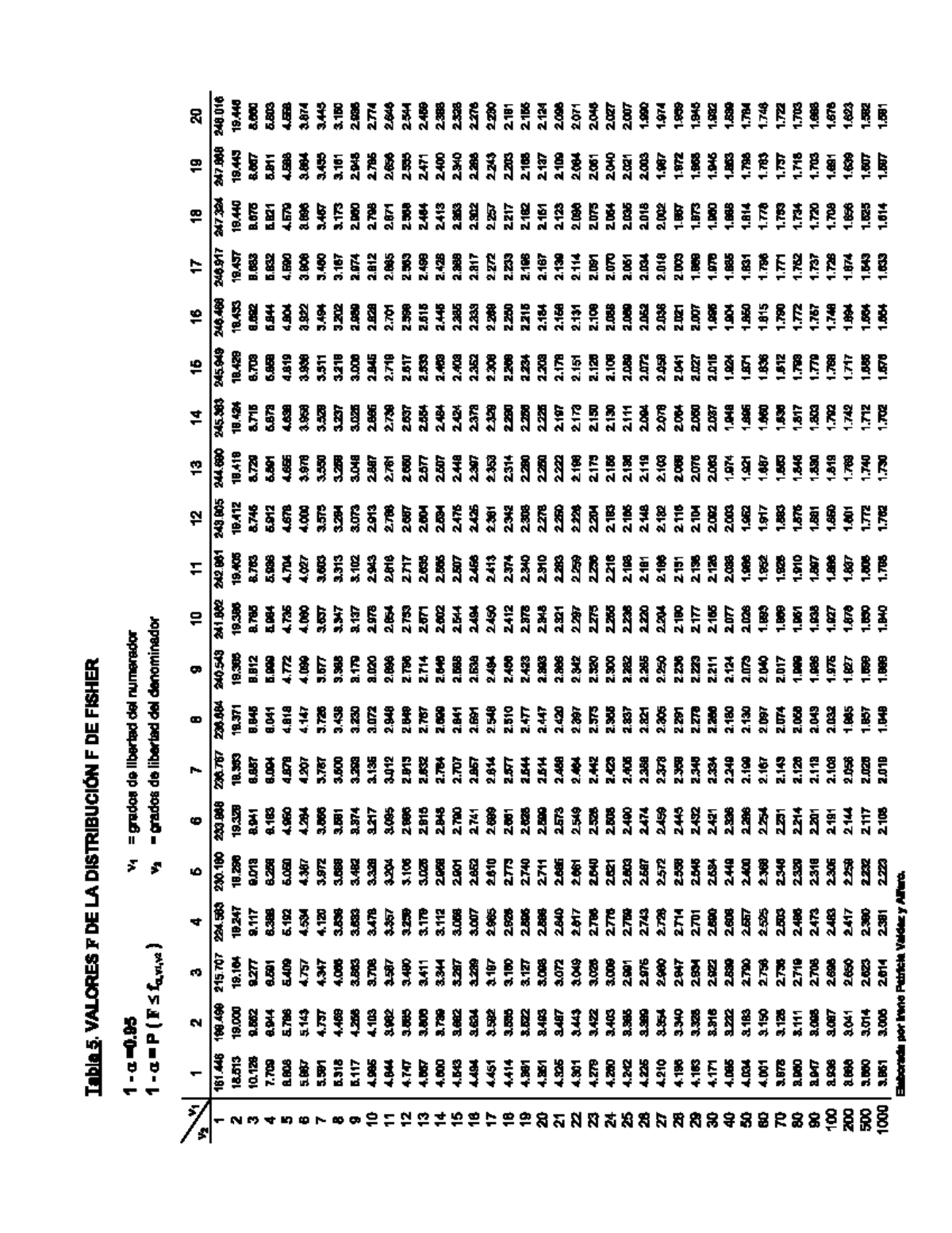 Tabla de Valores F de la Distribución F de Fisher - Compilación - Studocu