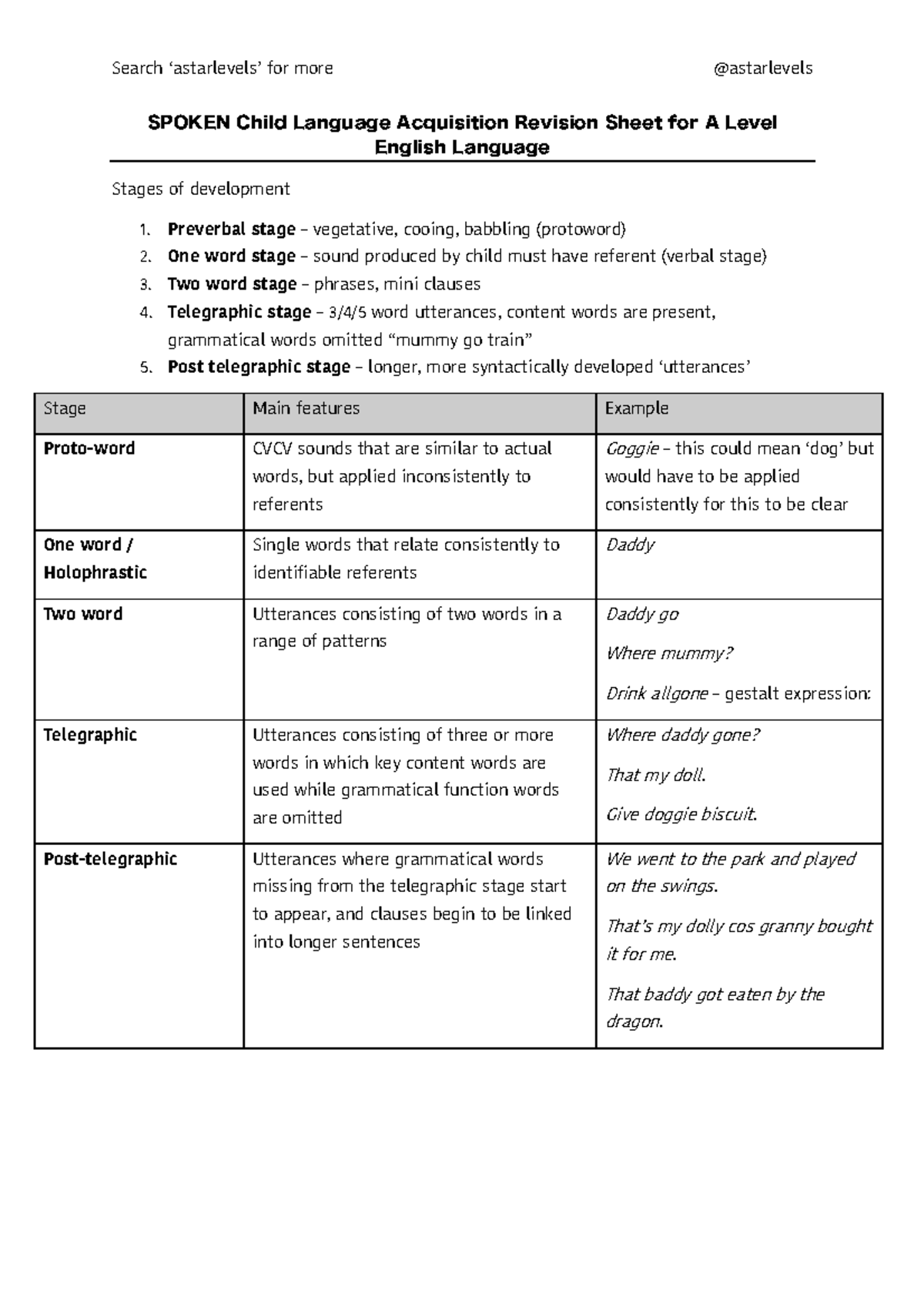 A Level English Language Notes: Child Language Acquisition Overview ...