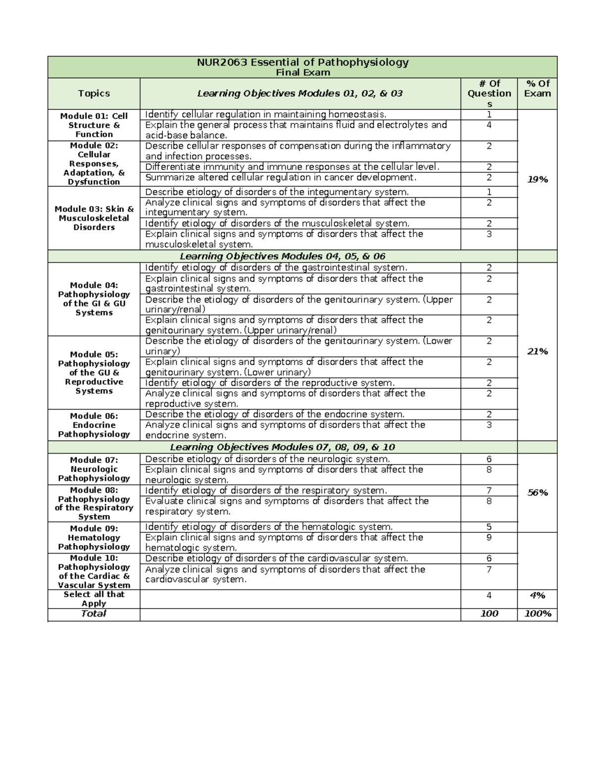 NUR2063 - Module 11 Final Exam Blueprint - NUR2063 Essential of ...