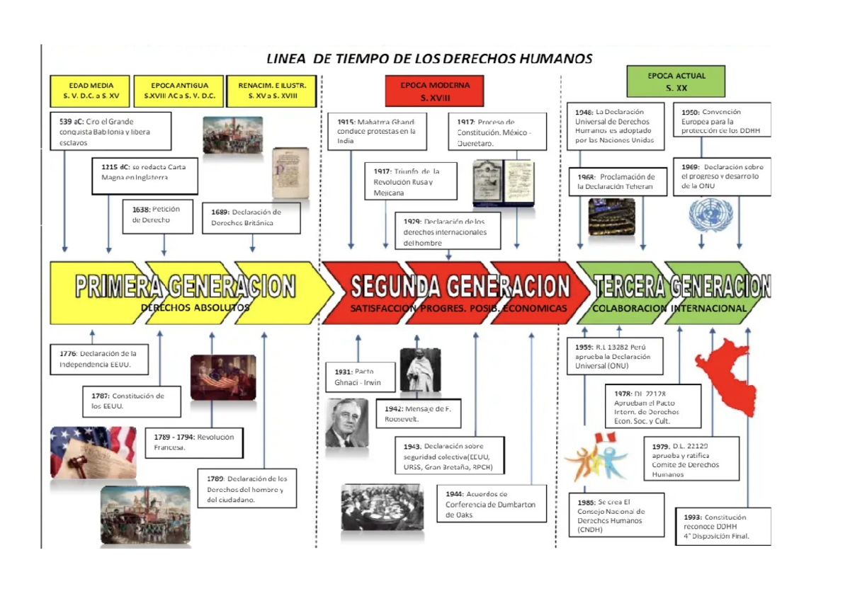 Línea de Tiempo de los Derechos Humanos - Análisis Histórico y Evolutivo - Studocu