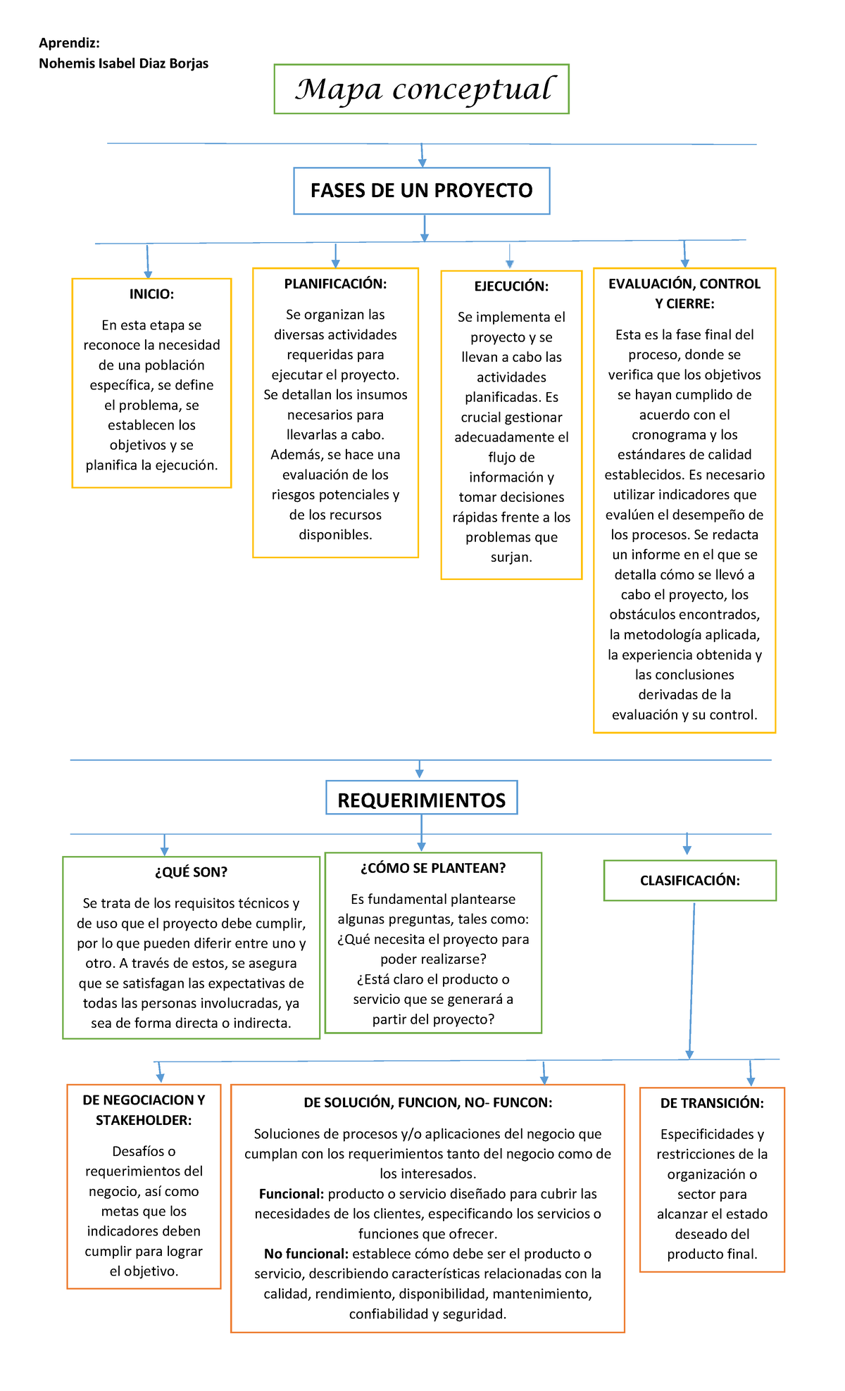 Mapa conceptual fases y requerimientos del proyecto Nohemis Diaz - Aprendiz: Nohemis Isabel Diaz ...