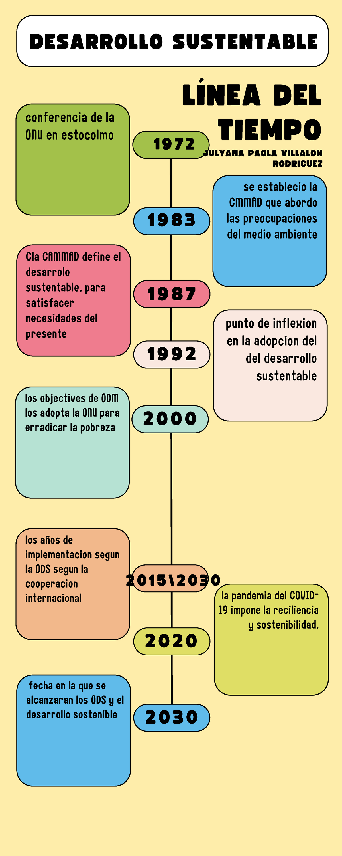 Línea del Tiempo - conferencia de la ONU en estocolmo se establecio la ...