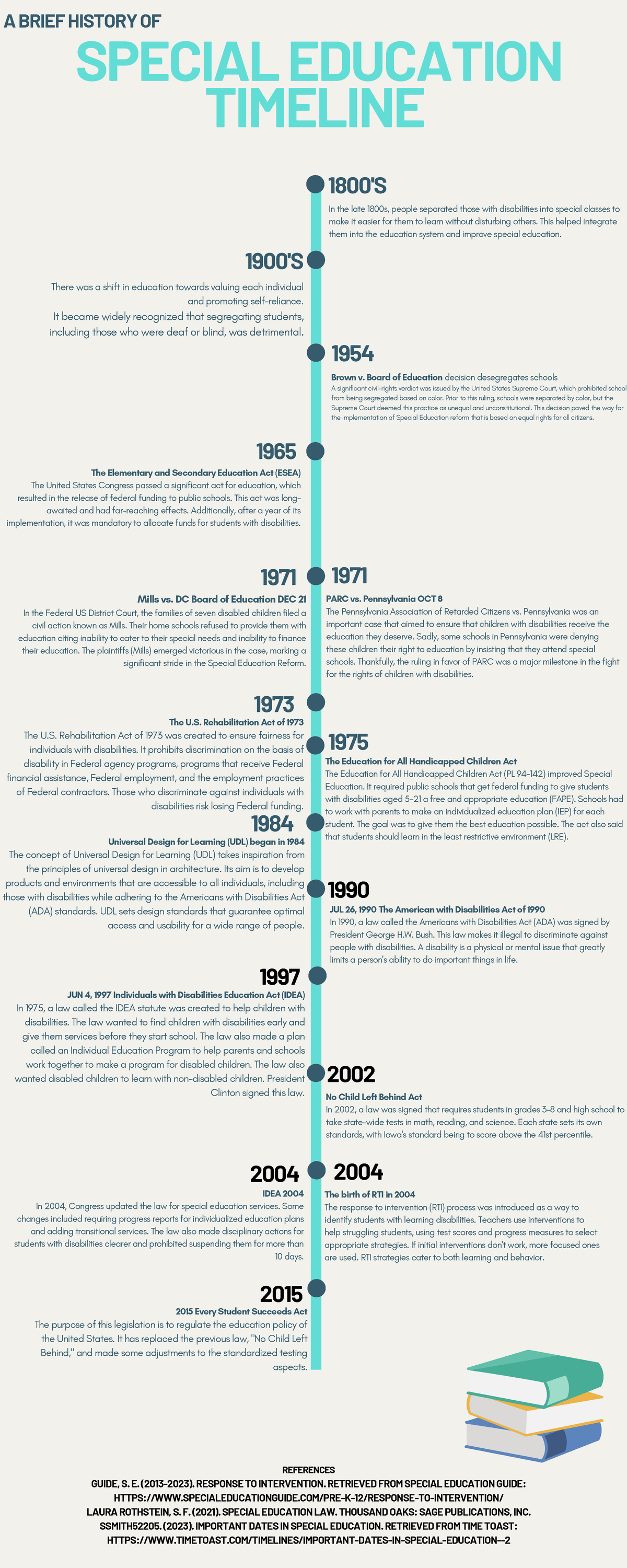 A Special Education Timeline - 1800'S 1954 A BRIEF HISTORY OF SPECIAL EDUCATION TIMELINE 1900'S ...