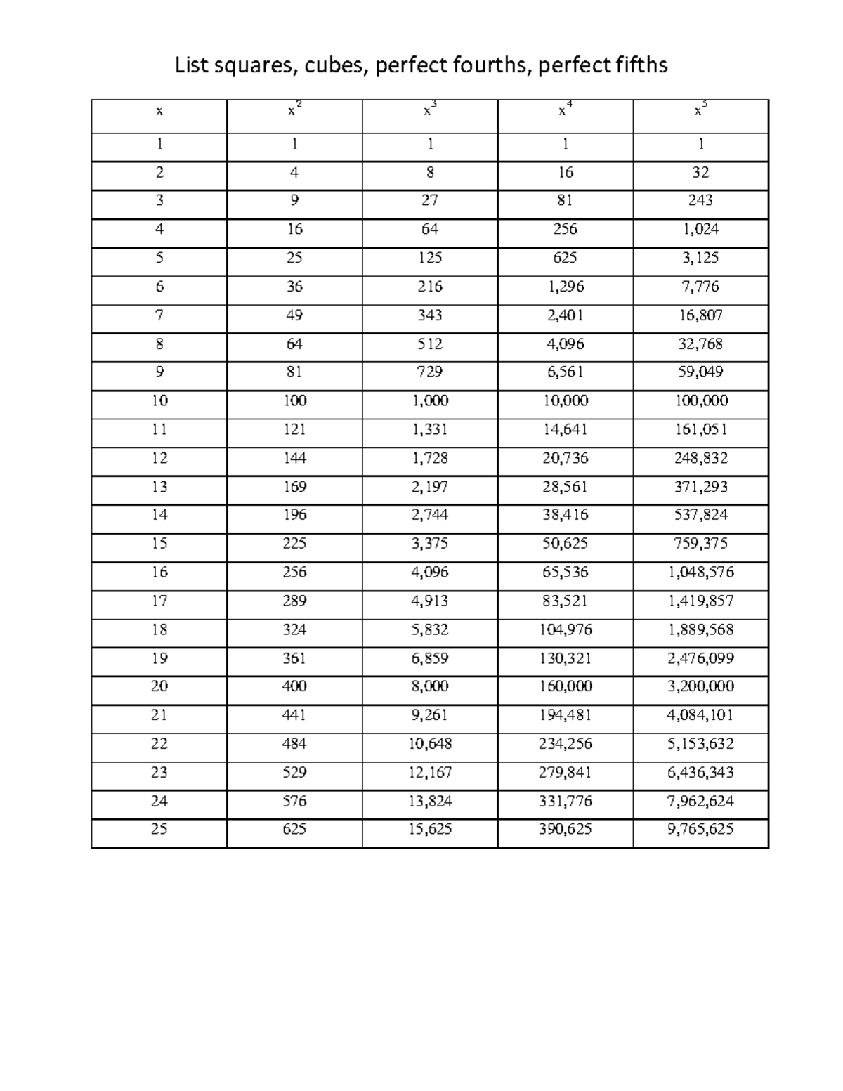 List of Squares - List squares, cubes, perfect fourths, perfect fifths ...