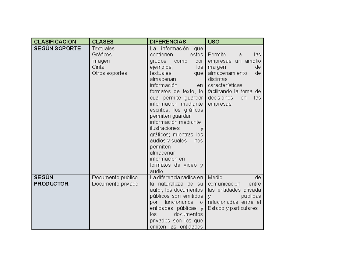 Clasificacion DE Documentos - CLASIFICACION CLASES DIFERENCIAS USO ...