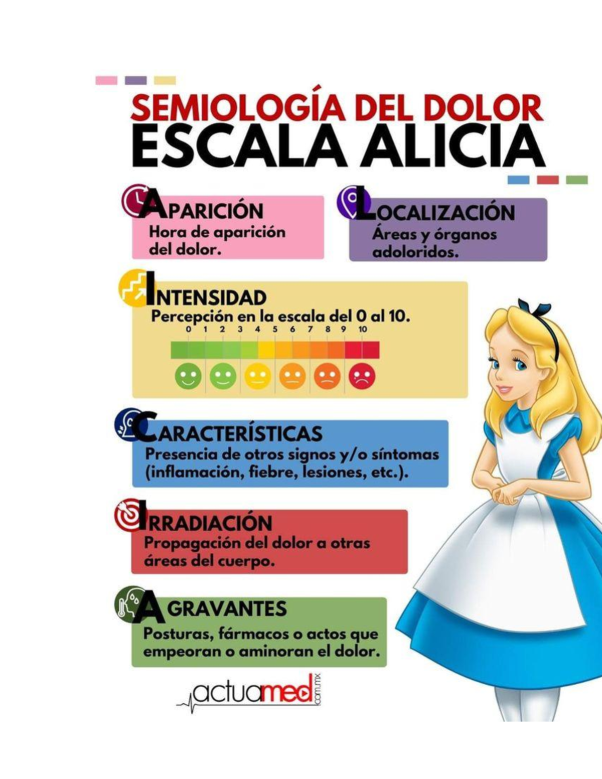 Semiología del Dolor: Escala de Valoración y Características - Studocu