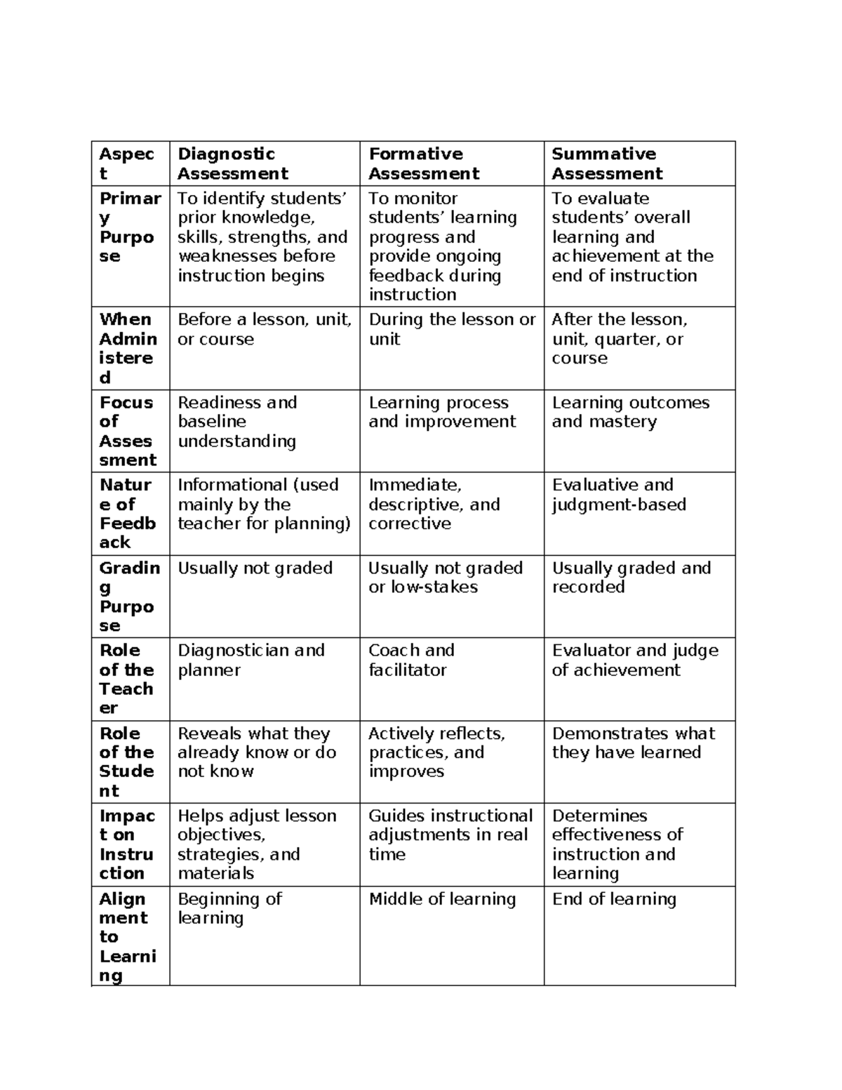 Comparison of Diagnostic, Formative, and Summative Assessments - Studocu