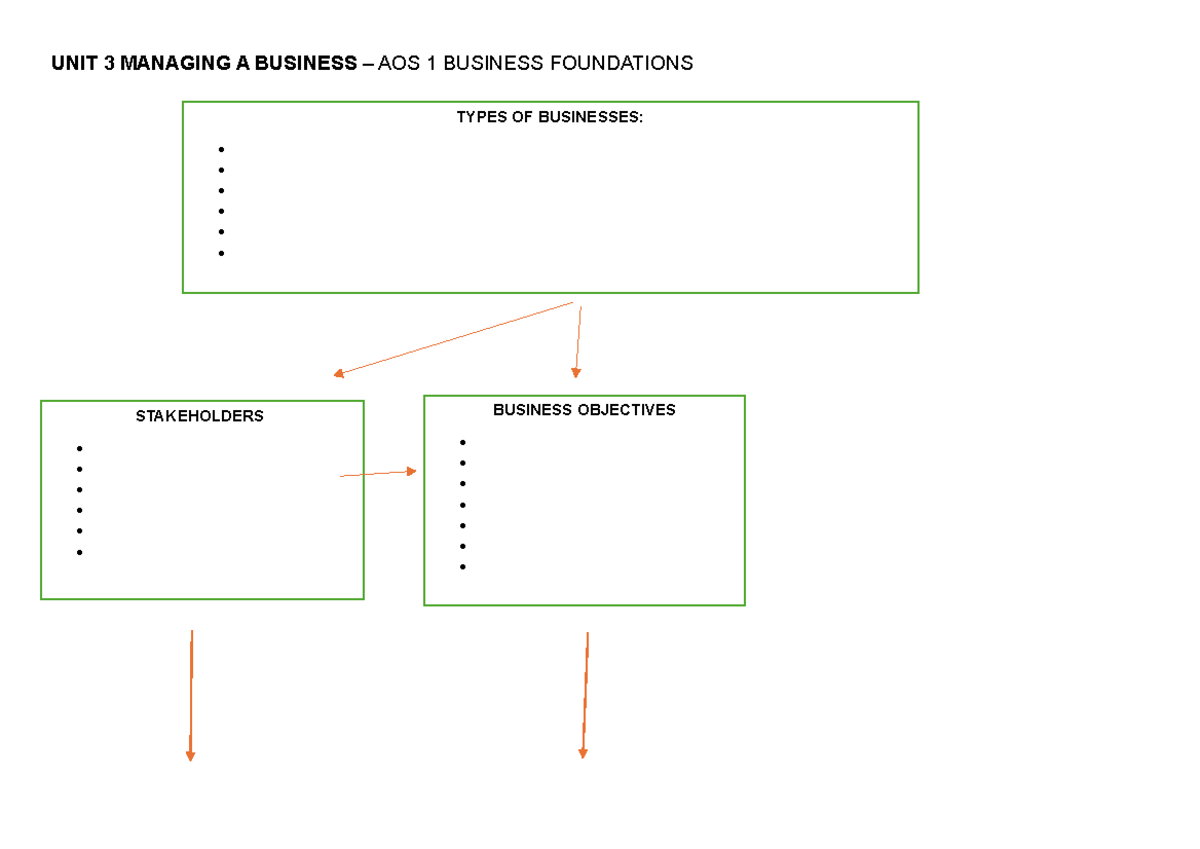 Unit 3 - AOS 1Mindmap - UNIT 3 MANAGING A BUSINESS – AOS 1 BUSINESS ...