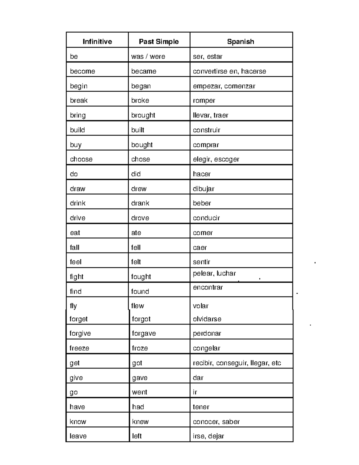 Verbs games - Infinitive Past Simple Spanish be was / were ser, estar ...