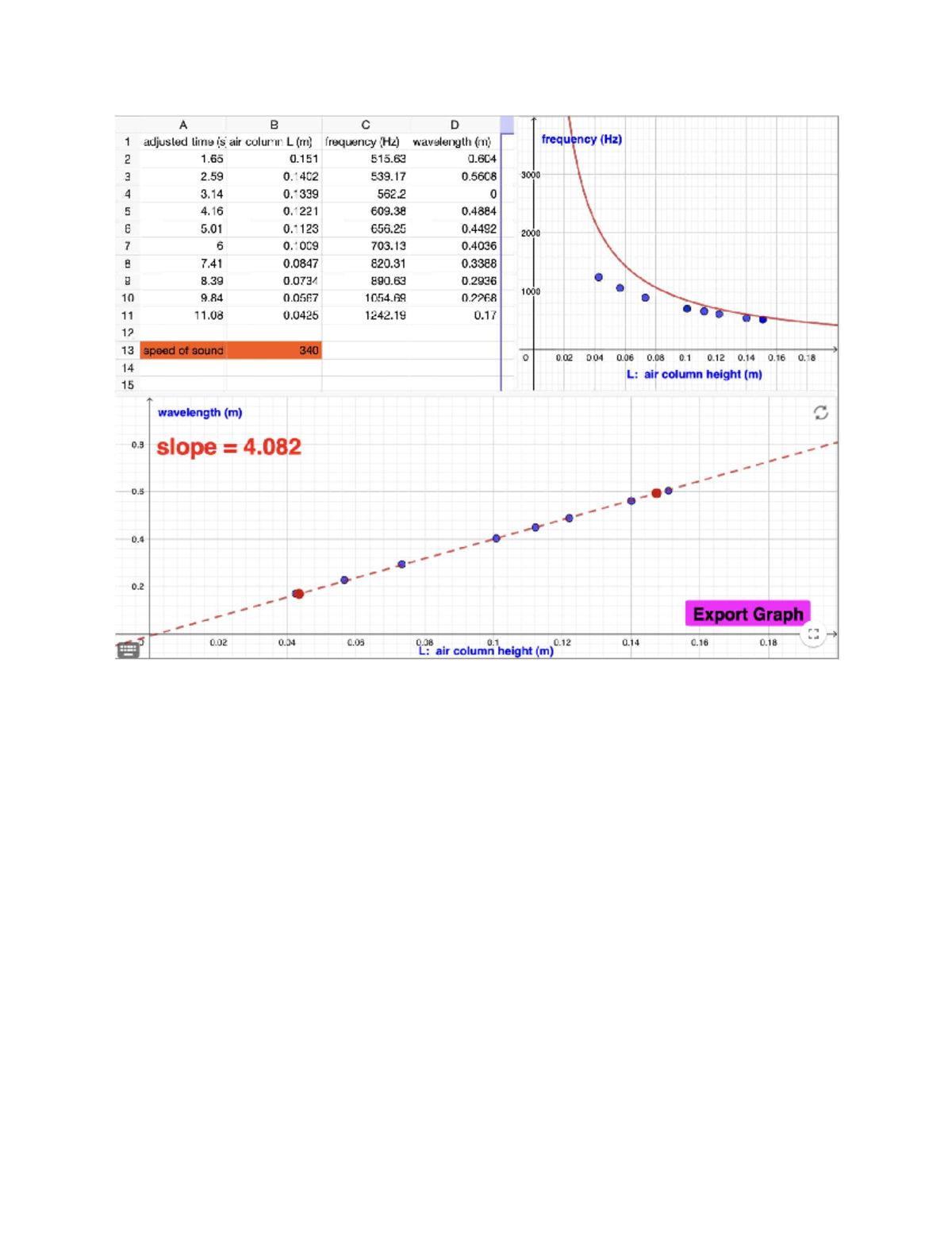 Lab Graph Analysis: Adjusted Time, Frequency, and Wavelength Data - Studocu