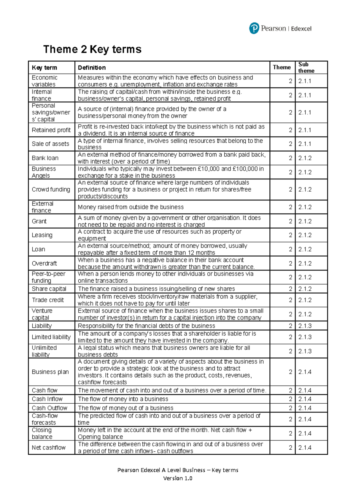 Pearson Edexcel A Level Business - Theme 2 Key Terms Overview - Studocu
