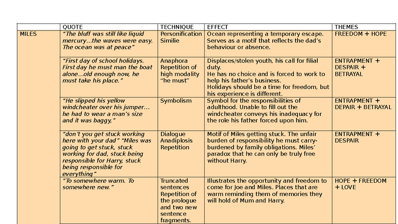 Past the Shallows quote sheet - QUOTE TECHNIQUE EFFECT THEMES MILES ...