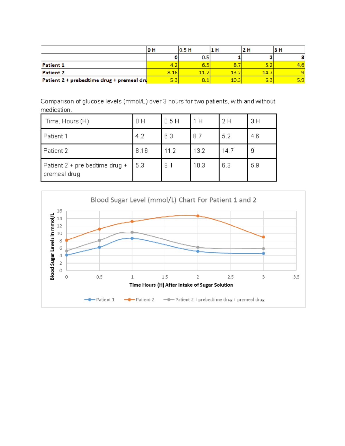 Endocrine Report: Glucose Level Comparison in Patients with/without ...