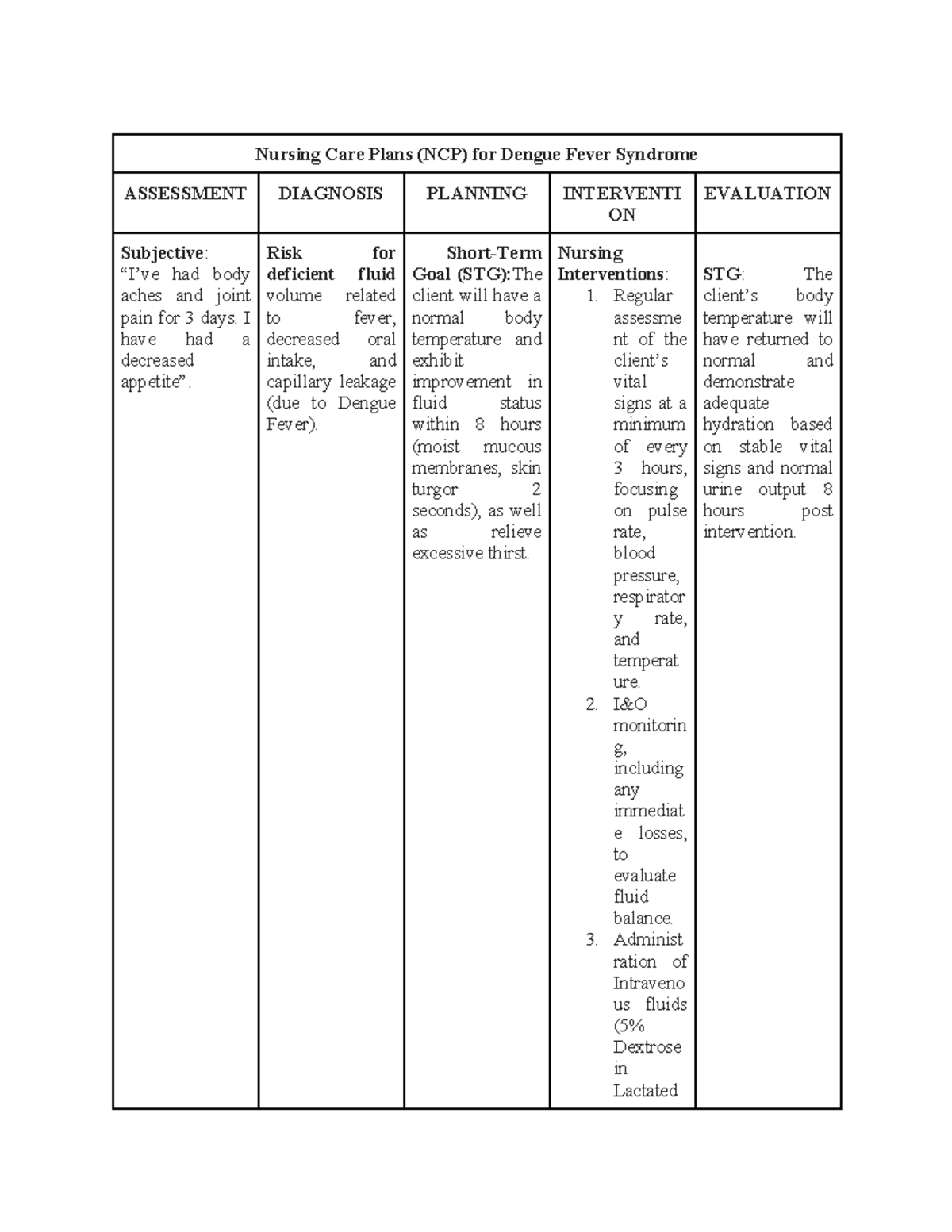 Nursing Care Plans (NCP) for Dengue Fever Management - Studocu